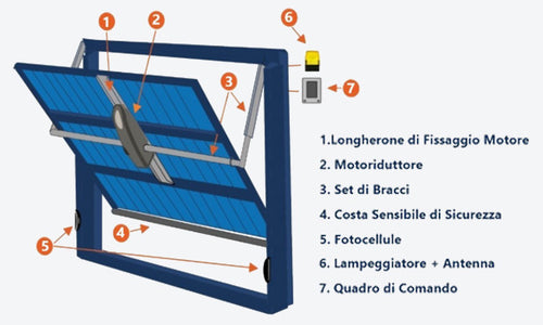 Automazione Porta per garage basculante con contrappesi